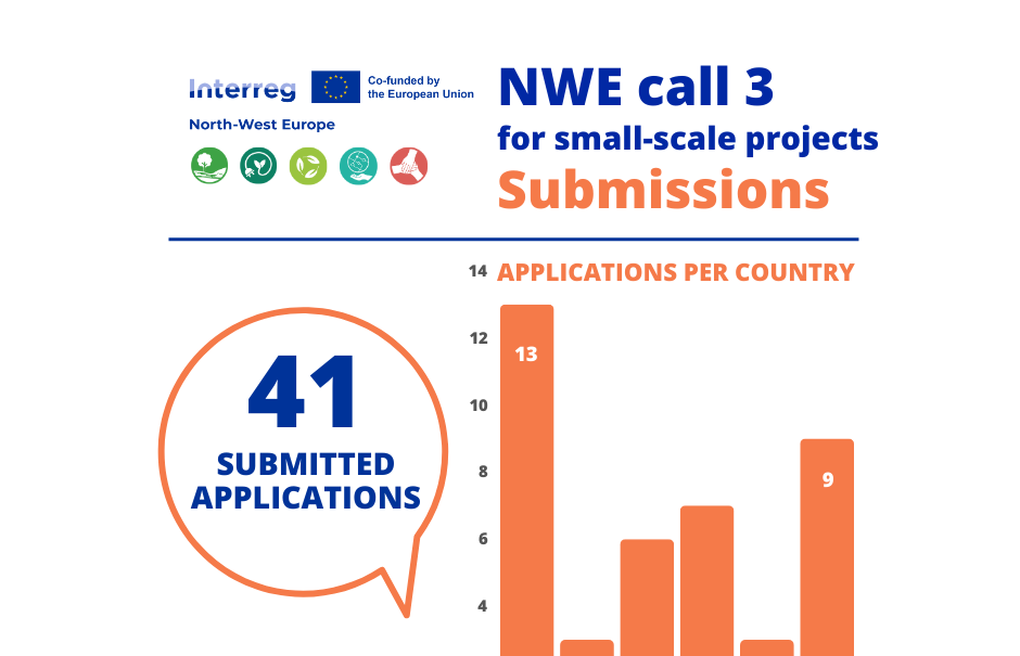 Calls for projects | Interreg NWE